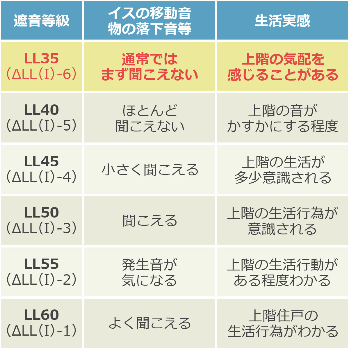 LL40の遮音等級を超える防音性能 床デコLL35遮音下地材 | 商品一覧 | 防音 遮音 断熱 防湿は株式会社DIY STYLE